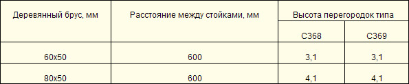 Перегородки из гипсоволокнистых листов :: Все для стройки